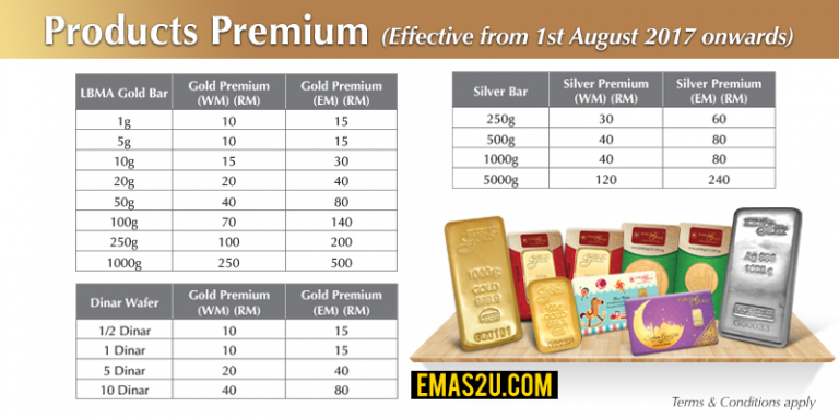 Apa Itu Gold Premium Public Gold? - Emas2U - Tips Pelaburan Emas