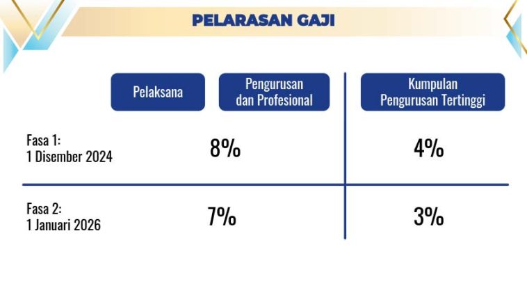 Kenaikan Gaji Penjawat Awam 2024 - 6 Perkara Anda Perlu Tahu